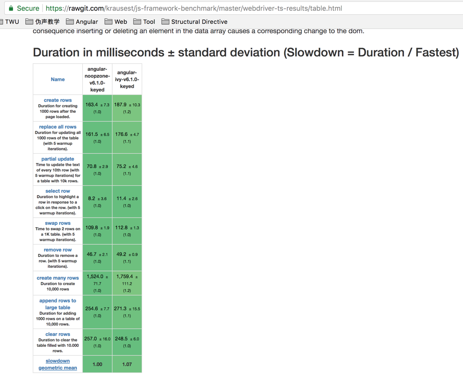 Ivy runtime performance · Issue #25569 · angular/angular · GitHub