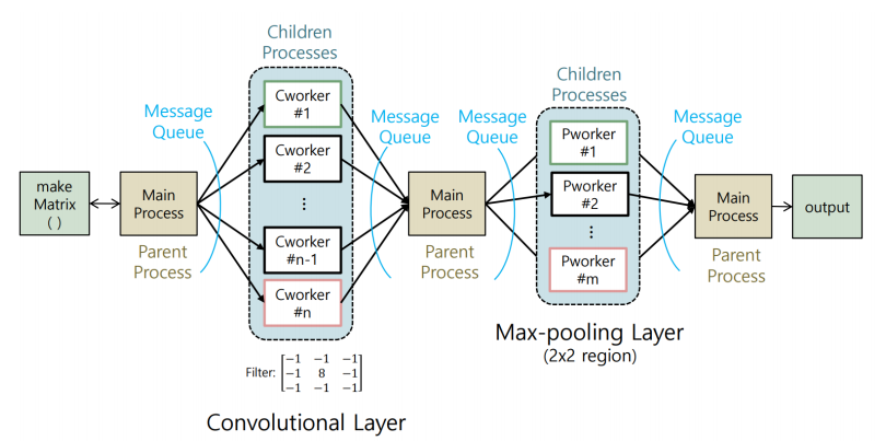 GitHub - zbqmgldjfh/-Parallel-CNN: multiThread를 활용한 CNN 망 구현