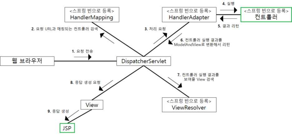 [Spring] 8. Spring Web MVC의 Dispatcher Servlet의 동작 원리에 대해서 간단히 설명해주세요. · Issue #48 · Next-Squad ...
