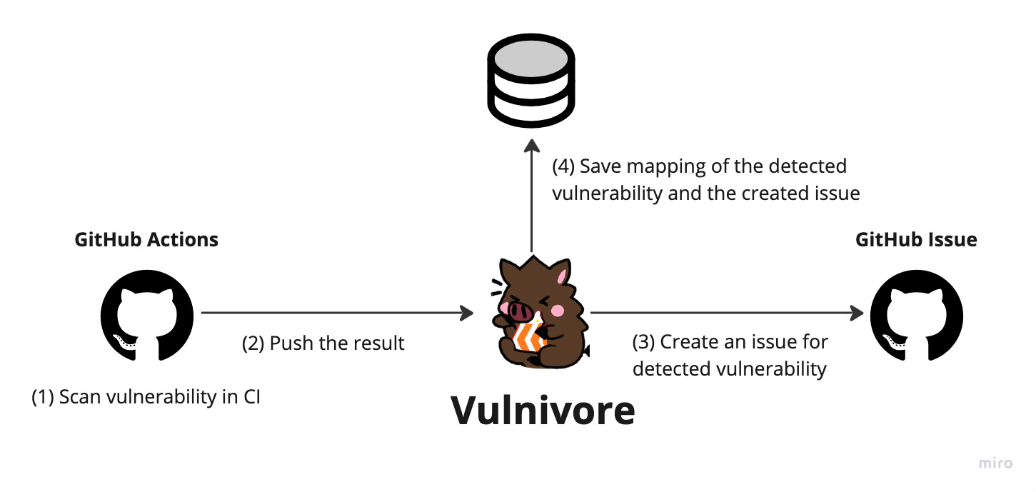 GitHub - m-mizutani/vulnivore: VulSink is GitHub issue creator from SARIF data