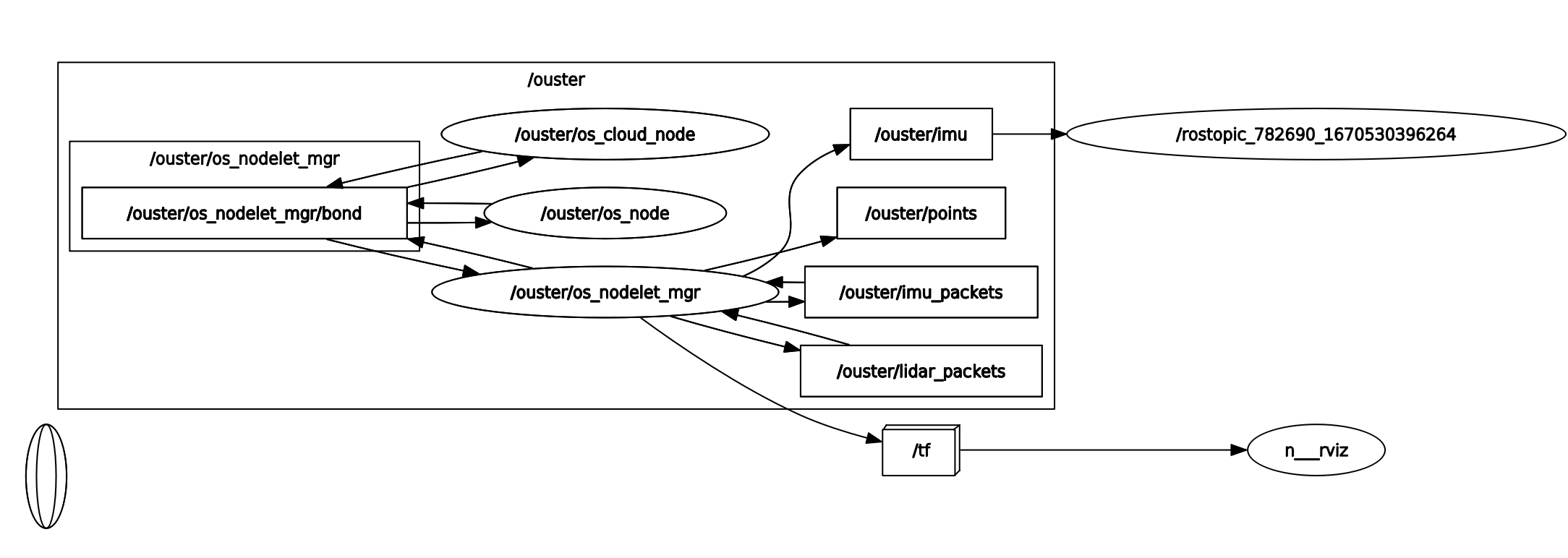I can't access the topic /ouster/imu · Issue #38 · ouster-lidar/ouster-ros · GitHub