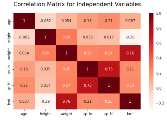 GitHub - Niteesh95/cardiovascular_disease_prediction