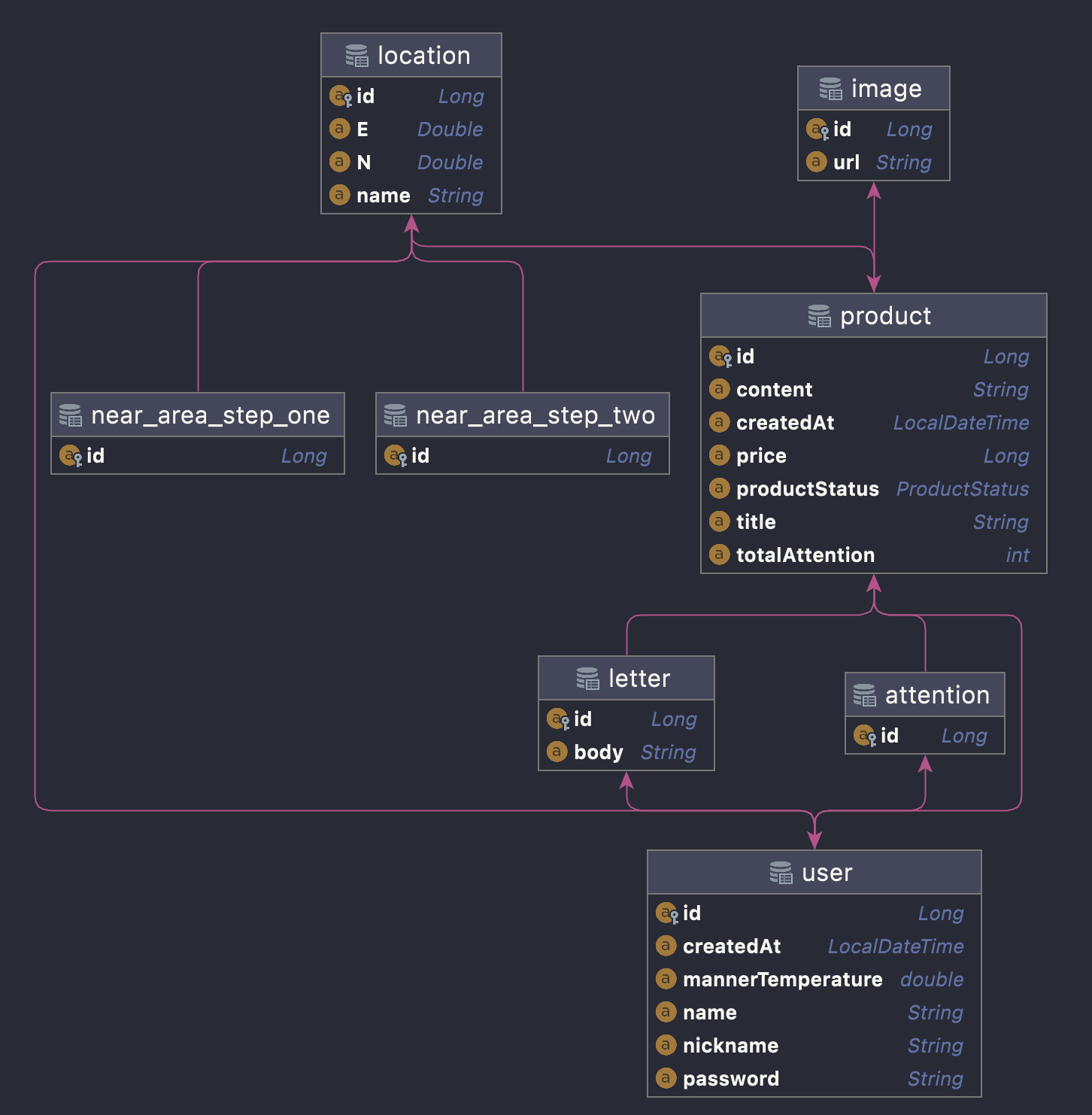 GitHub - prgrms-be-devcourse/BEDV1_52market: 백엔드 앨런팀 오이마켓