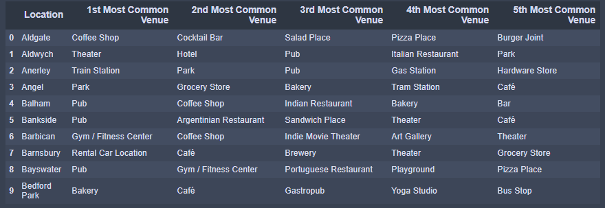 GitHub - minfeng13/Coursera_Capstone