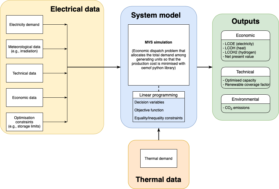 MVS Flowchart needs to be documented · Issue #244 · rl-institut/multi ...