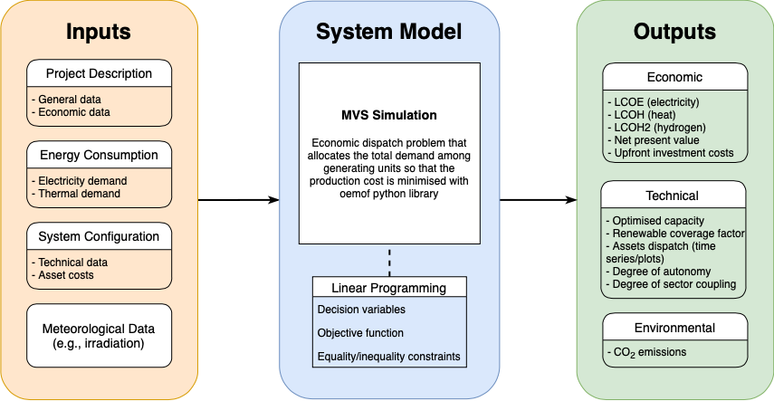 MVS Flowchart needs to be documented · Issue #244 · rl-institut/multi ...