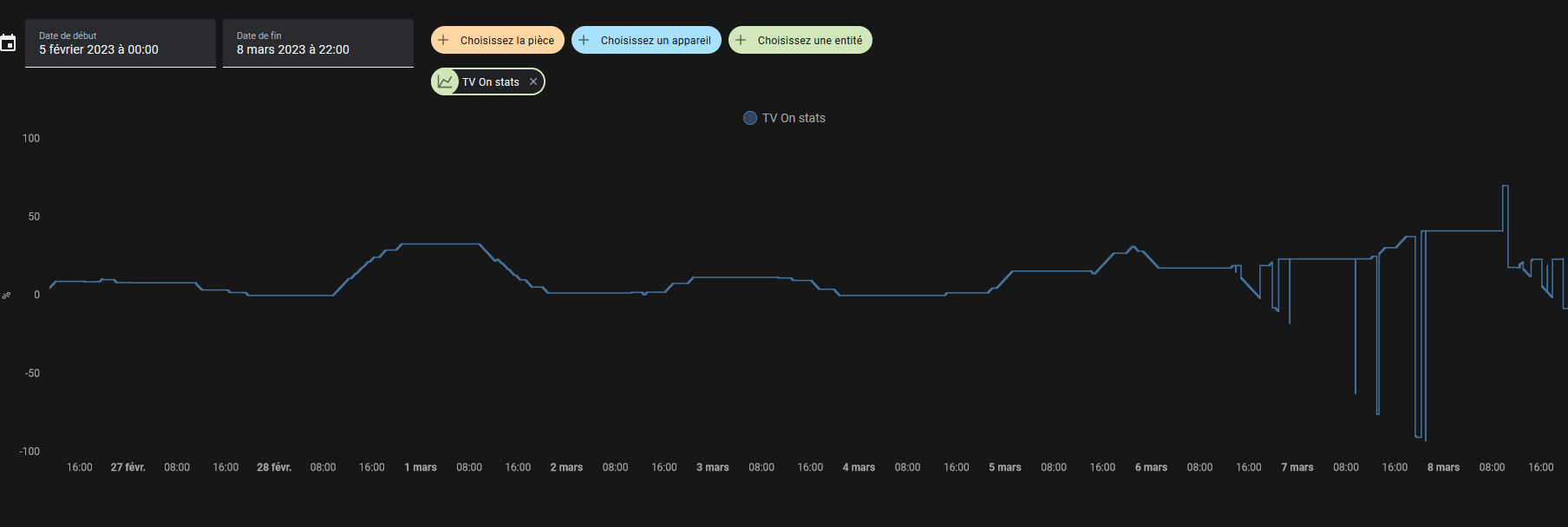 History stats sensor is falsified at updating home assistant core ...