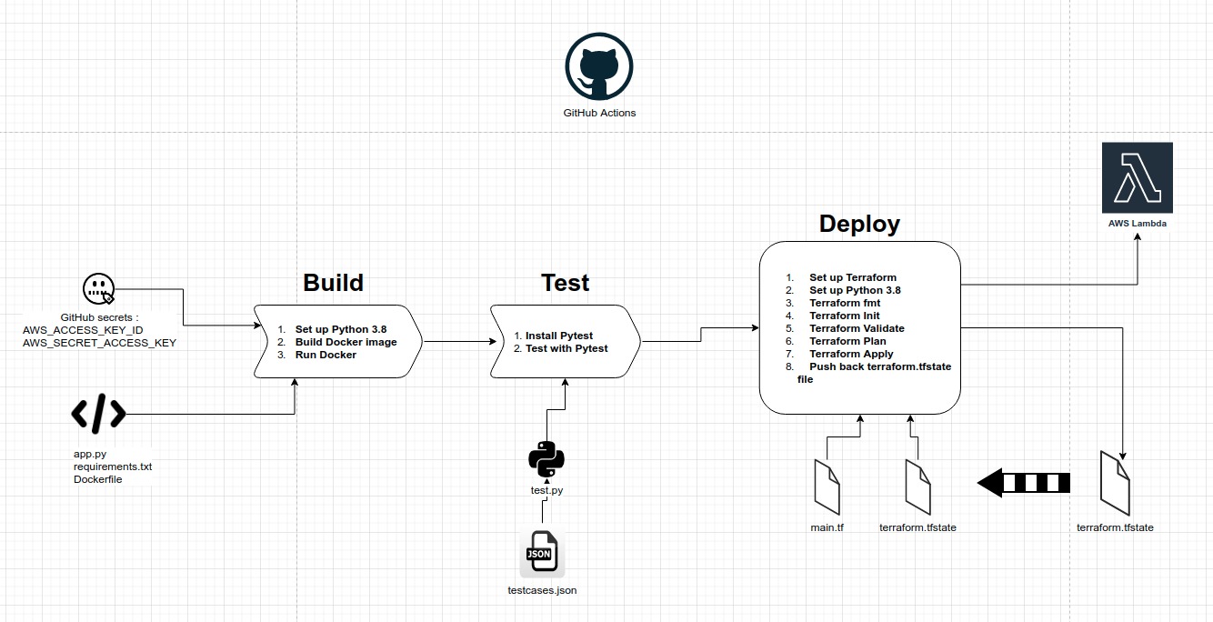 GitHub - haythamadel83/workmotion-test