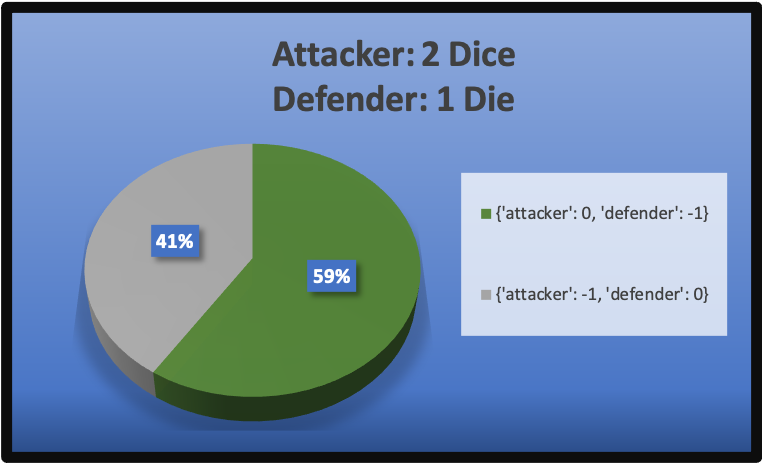 GitHub - HarrisonHutton/Risk-Dice-Roll-Chances: This is a program I ...