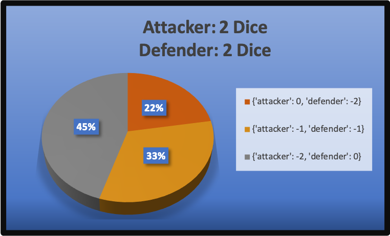 GitHub - HarrisonHutton/Risk-Dice-Roll-Chances: This is a program I ...