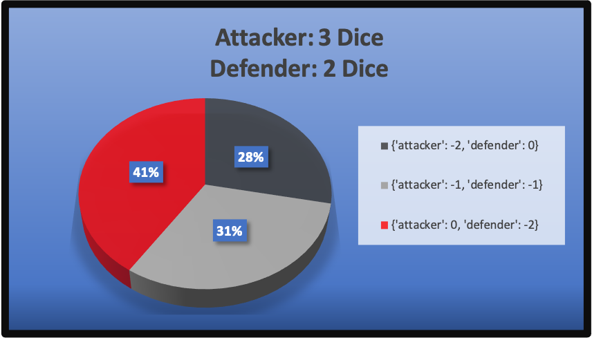GitHub - HarrisonHutton/Risk-Dice-Roll-Chances: This is a program I ...