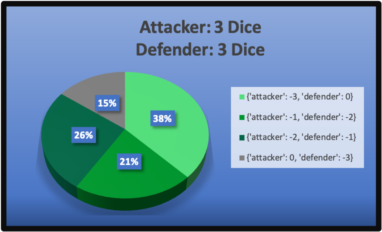 GitHub - HarrisonHutton/Risk-Dice-Roll-Chances: This is a program I ...