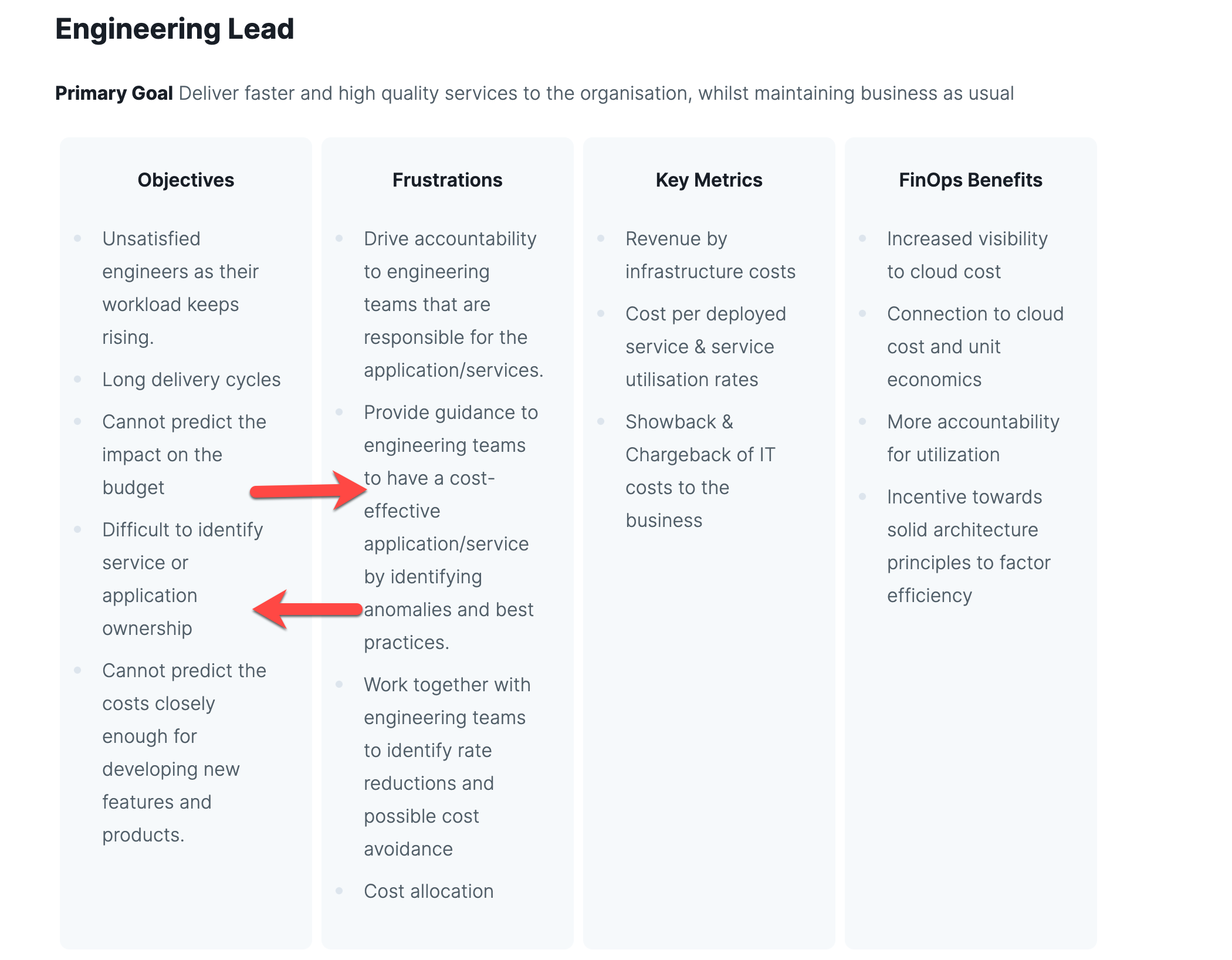 Engineering Lead Persona columns need switched - Frustrations and ...