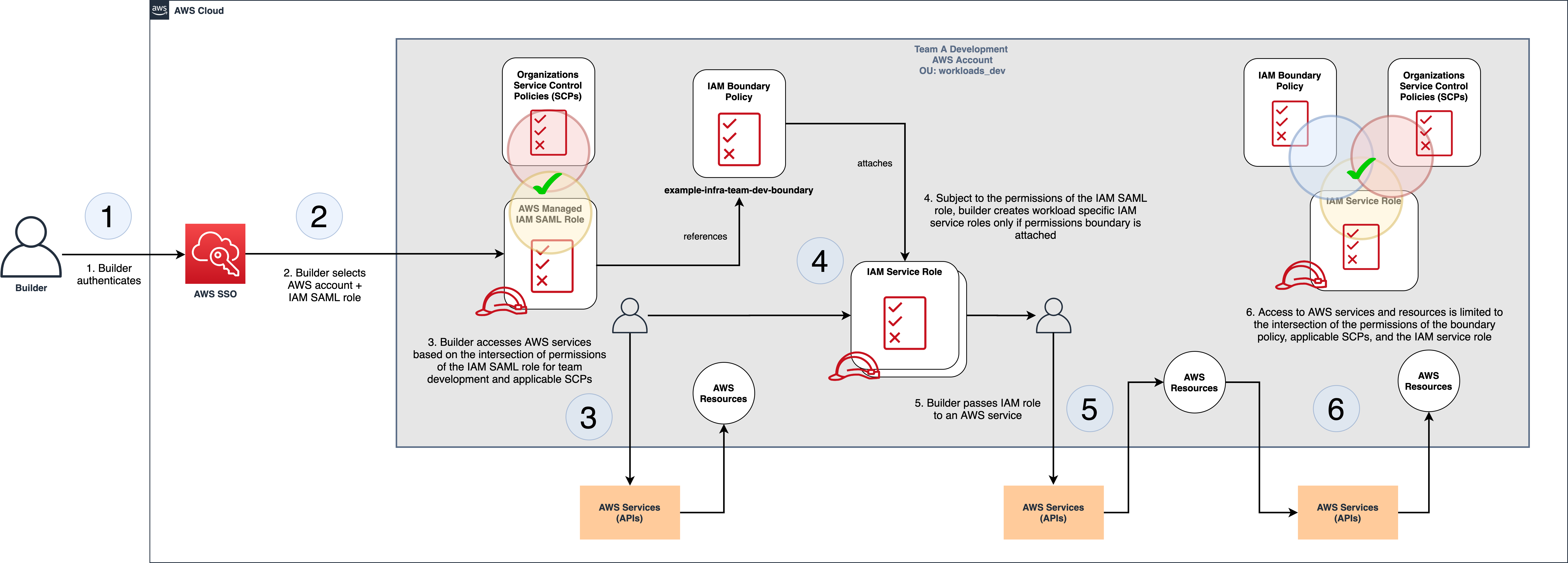 Support IAM roles with permission boundaries · Issue #2986 · aws/copilot-cli · GitHub