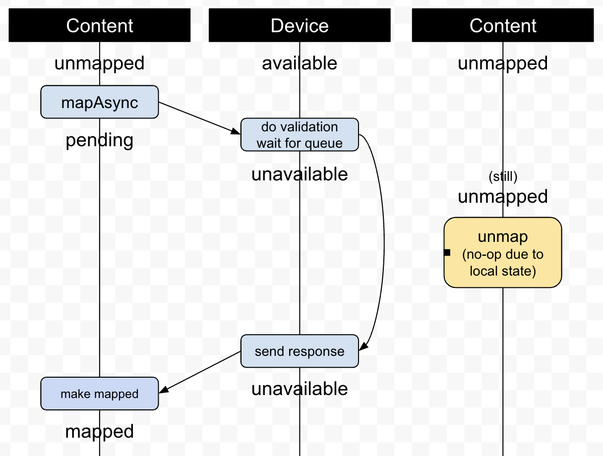 Buffer state validation in unmap() is unnecessary · Issue #3251 · gpuweb/gpuweb · GitHub