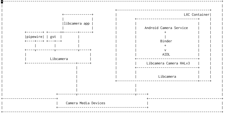 Feature Request: libcamera support · Issue #519 · waydroid/waydroid · GitHub