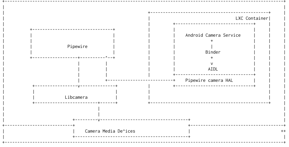 Feature Request: libcamera support · Issue #519 · waydroid/waydroid · GitHub
