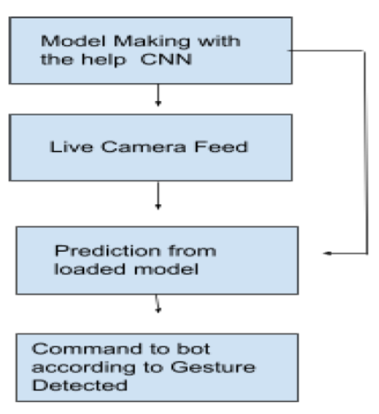 GitHub - doneit-007/Robot-Simulation-through-Gesture-Recognition