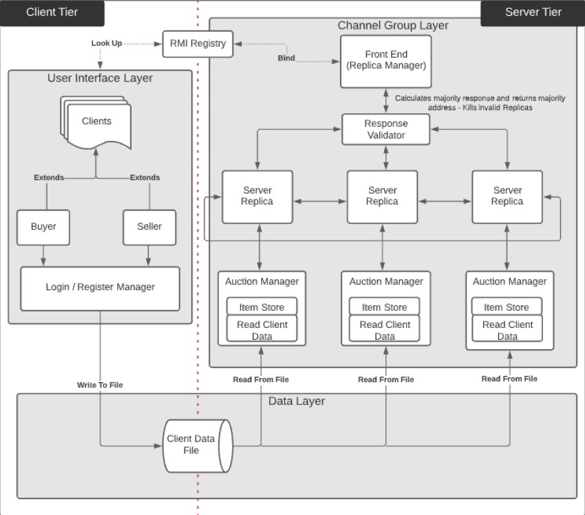 Github Sheikhh1java Rmi Auction System 