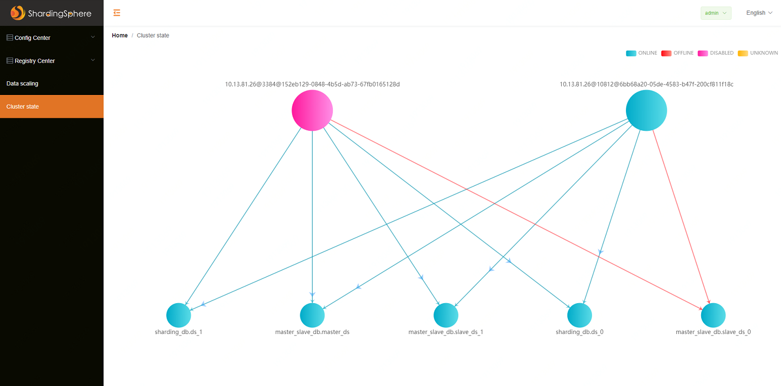 The UI of cluster state topology optimization · Issue #37 · apache/shardingsphere-ui · GitHub