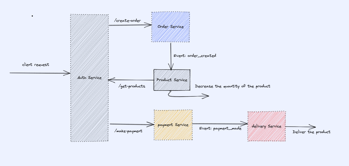 GitHub - baijanathTharu/ecommerce-microservices