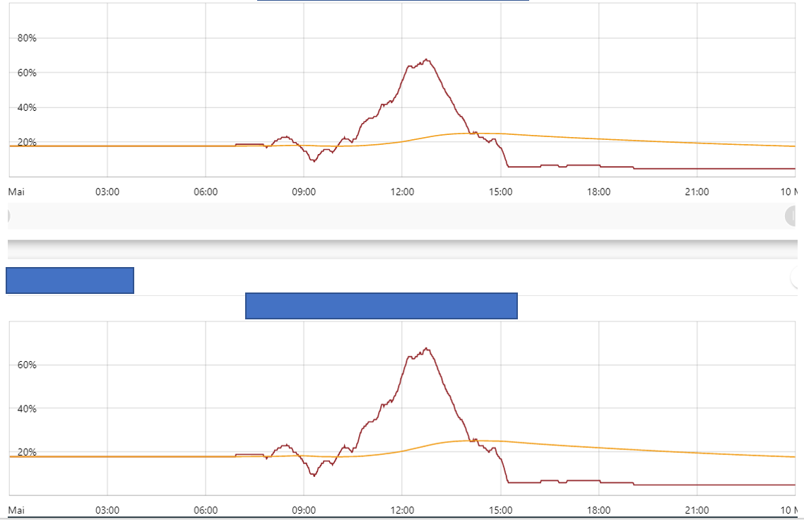 Setting min and max value of an axis affect grid on change · Issue #2559 · amcharts/amcharts4 ...