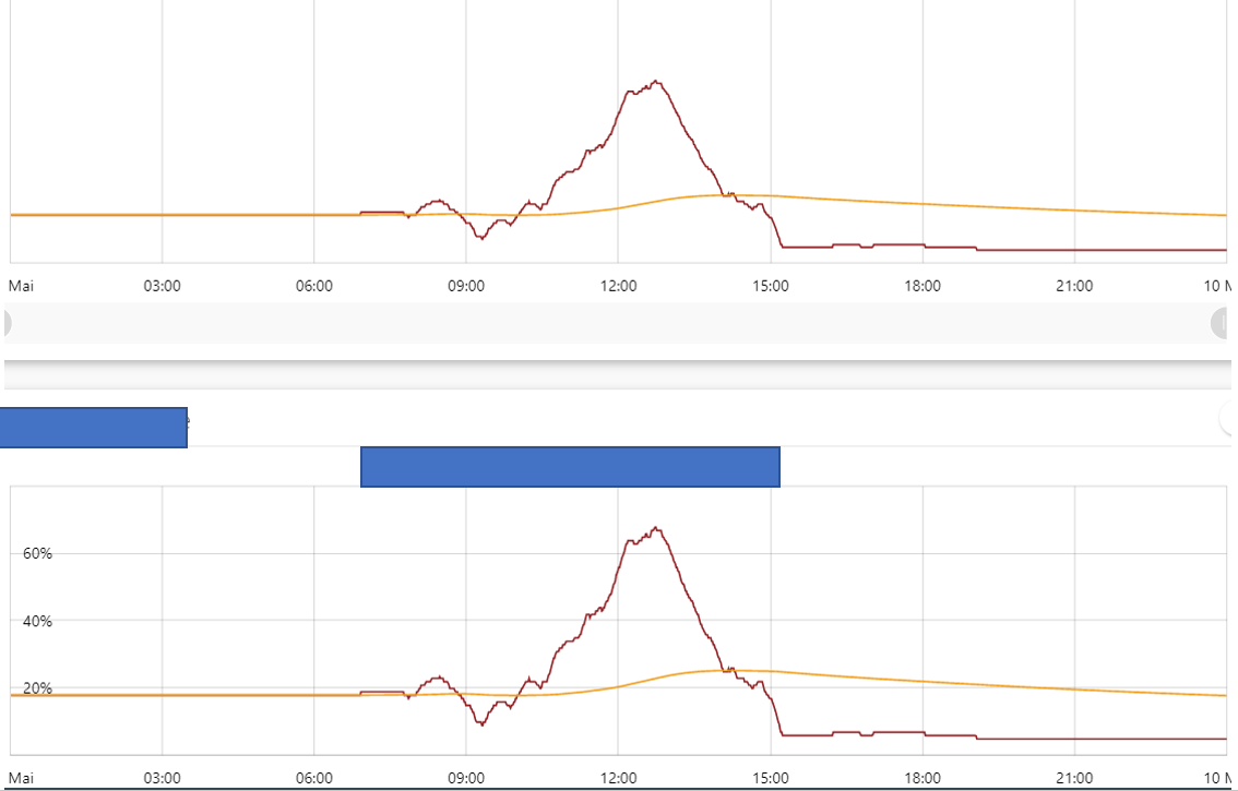Setting min and max value of an axis affect grid on change · Issue #2559 · amcharts/amcharts4 ...