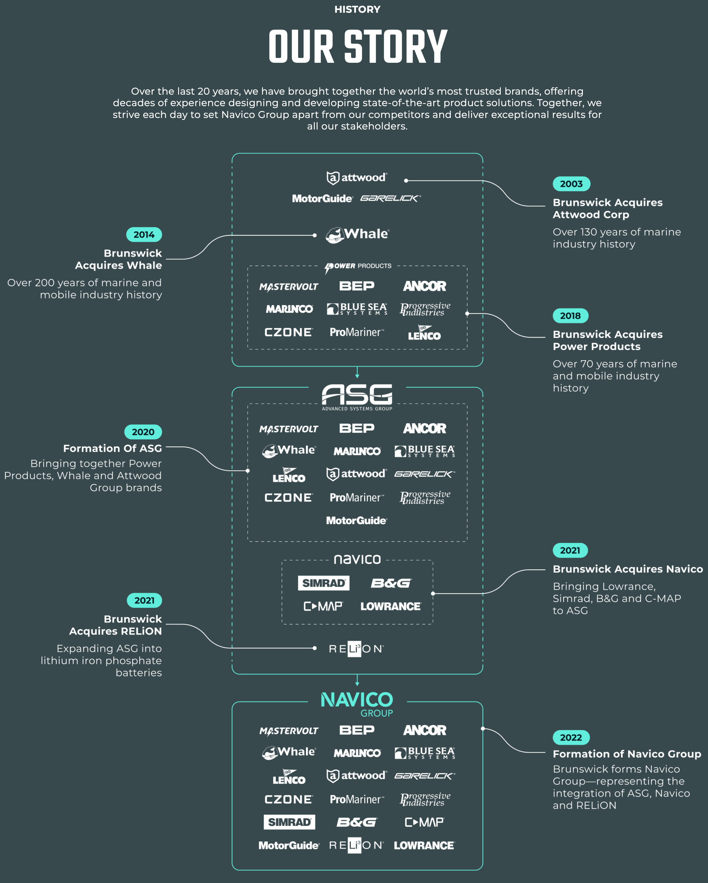 Navico Group · GitHub