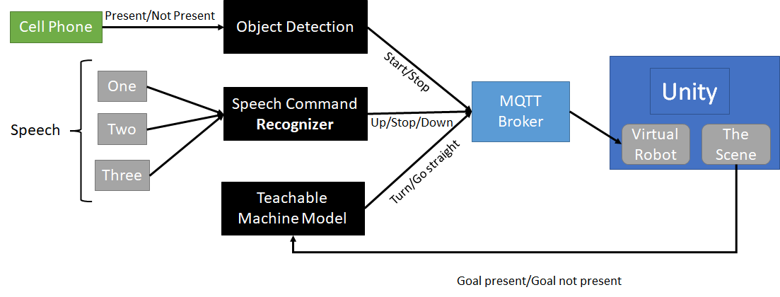 GitHub - jieguann/VirtualAIRobot_InTroAi_Final