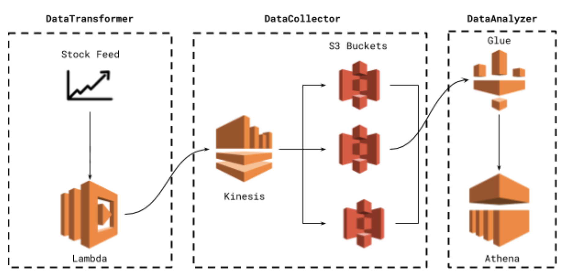 GitHub - daniel-souza-data/Streaming-Finance-Data-with-AWS-Lambda: Provisioning a Lambda ...