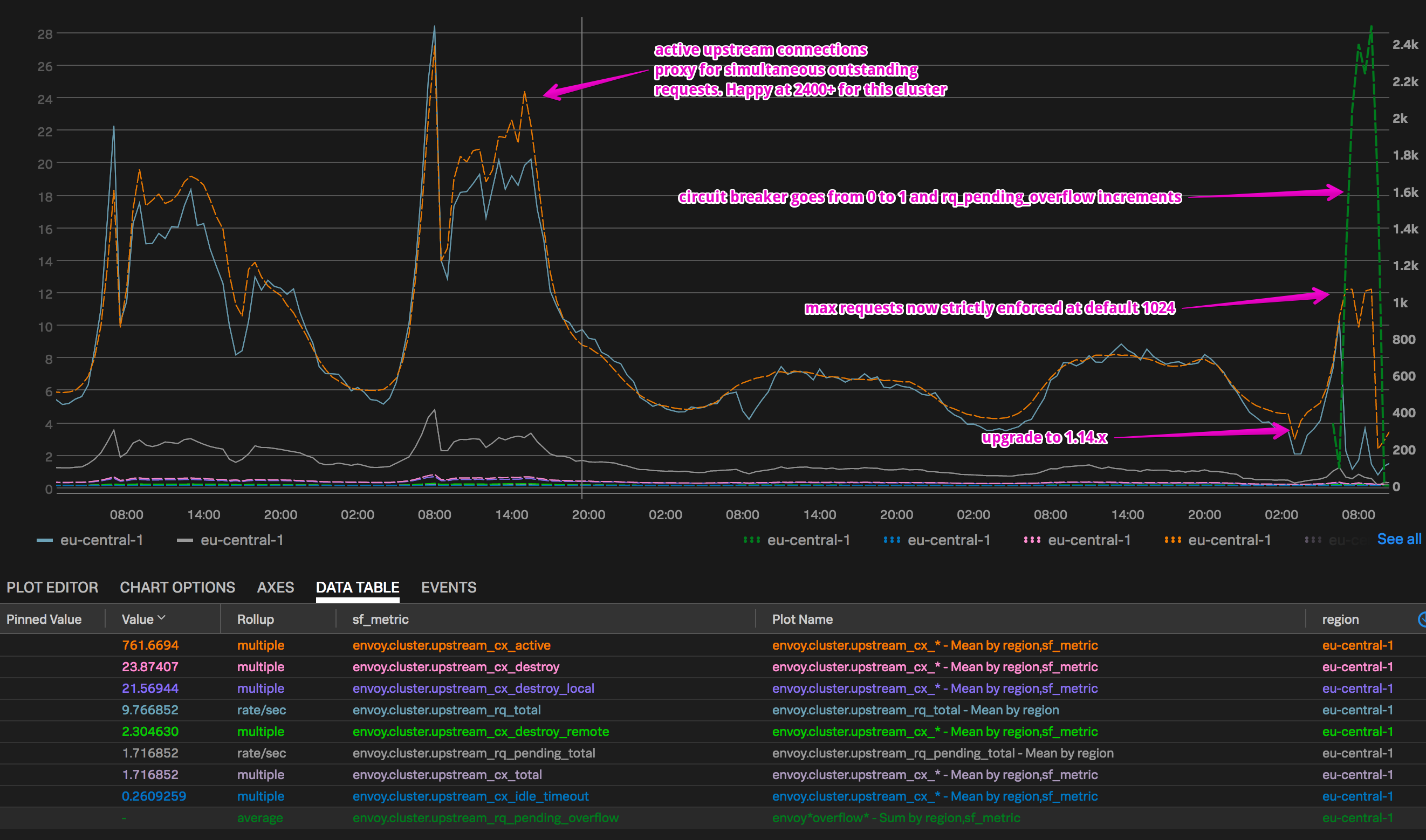 Envoy 1.14.x caused sudden increase in upstream_rq_pending_overflow and circuit breaking (PSA ...