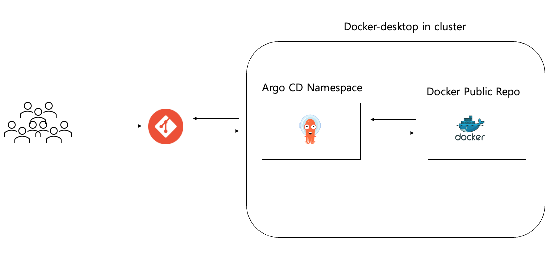 GitHub - youyoungnam/k8s-argocd: k8s argocd 구축