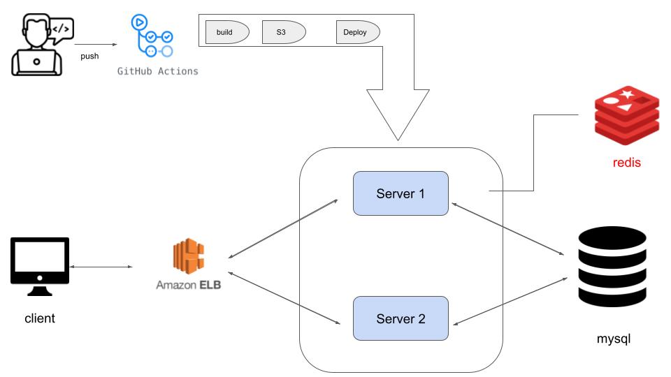 GitHub - we-are-dj/server: we-are-dj Project Server Repository