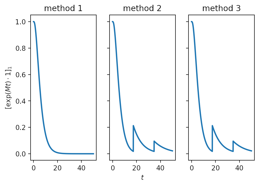 bug in scale_matrix_exp_multiply · Issue #2529 · stan-dev/math · GitHub