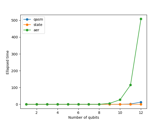AerSimulator(method="statevector") with different performance from StatevectorSimulator · Issue ...