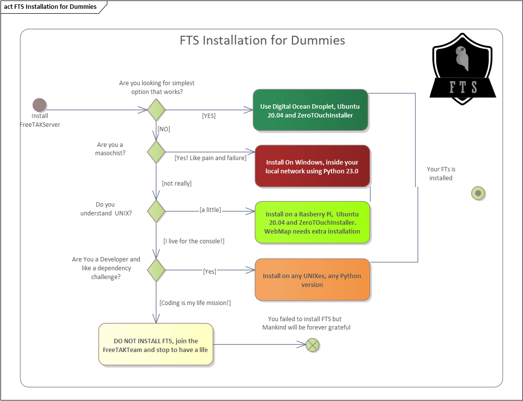 Windows Version Installation Issues · Issue #344 · FreeTAKTeam ...