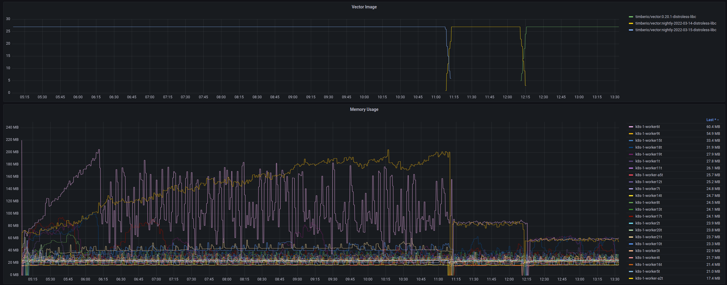 Possible Memory Leak for K8s logs · Issue #14750 · vectordotdev/vector · GitHub