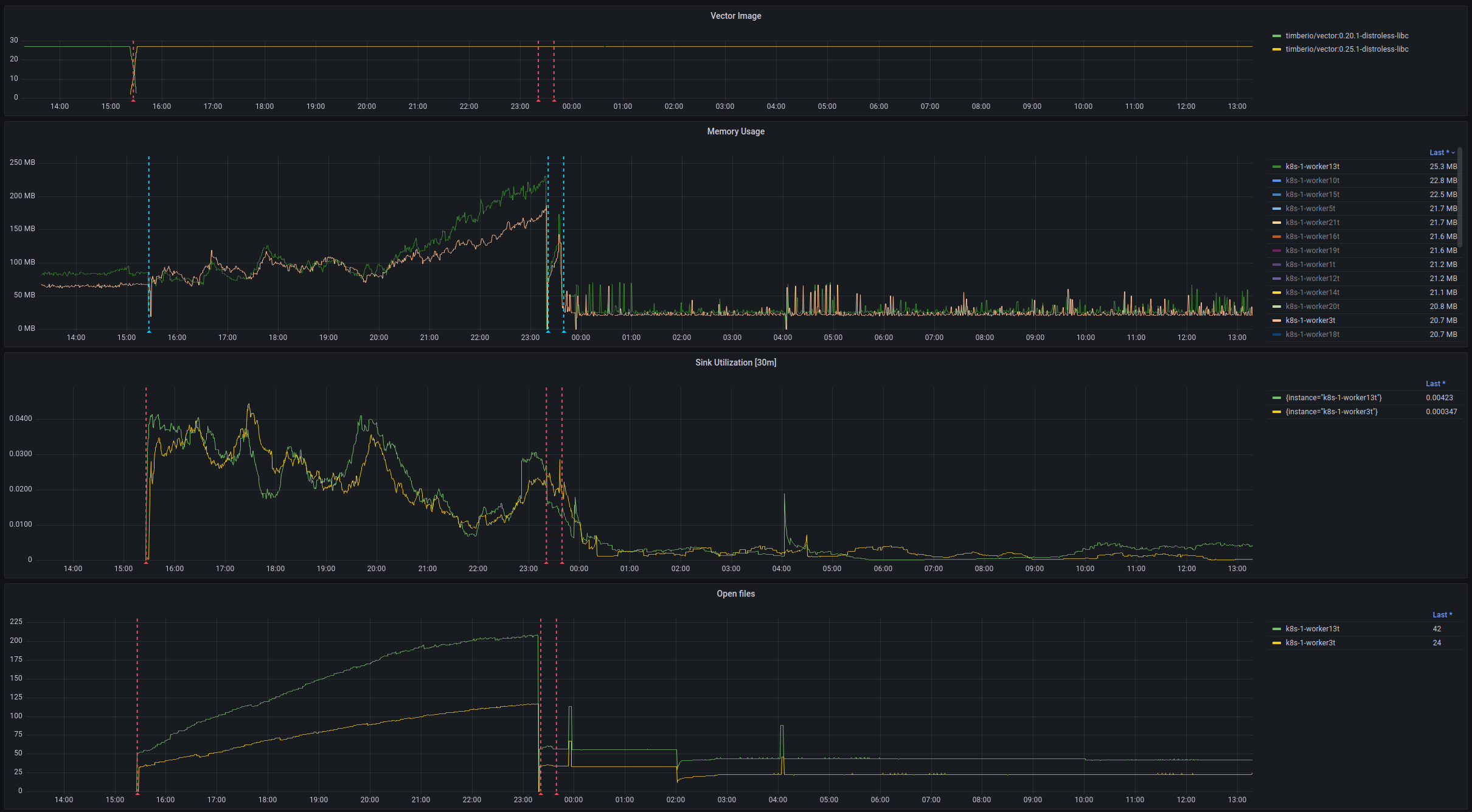 Possible Memory Leak for K8s logs · Issue #14750 · vectordotdev/vector · GitHub