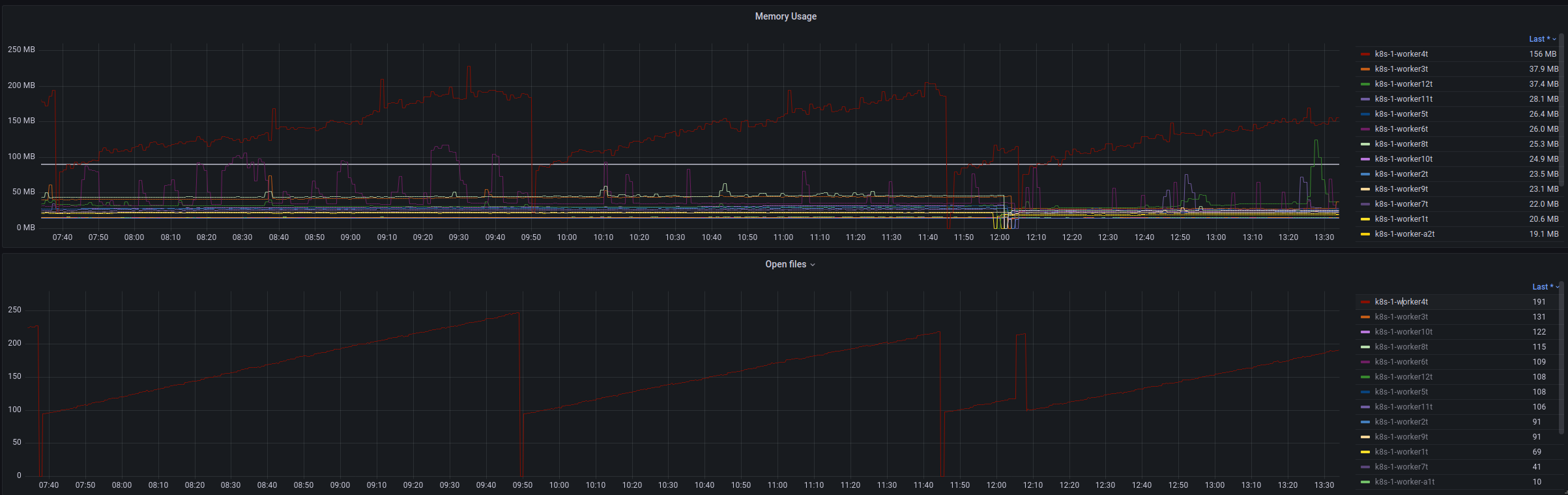 Possible Memory Leak for K8s logs · Issue #14750 · vectordotdev/vector · GitHub