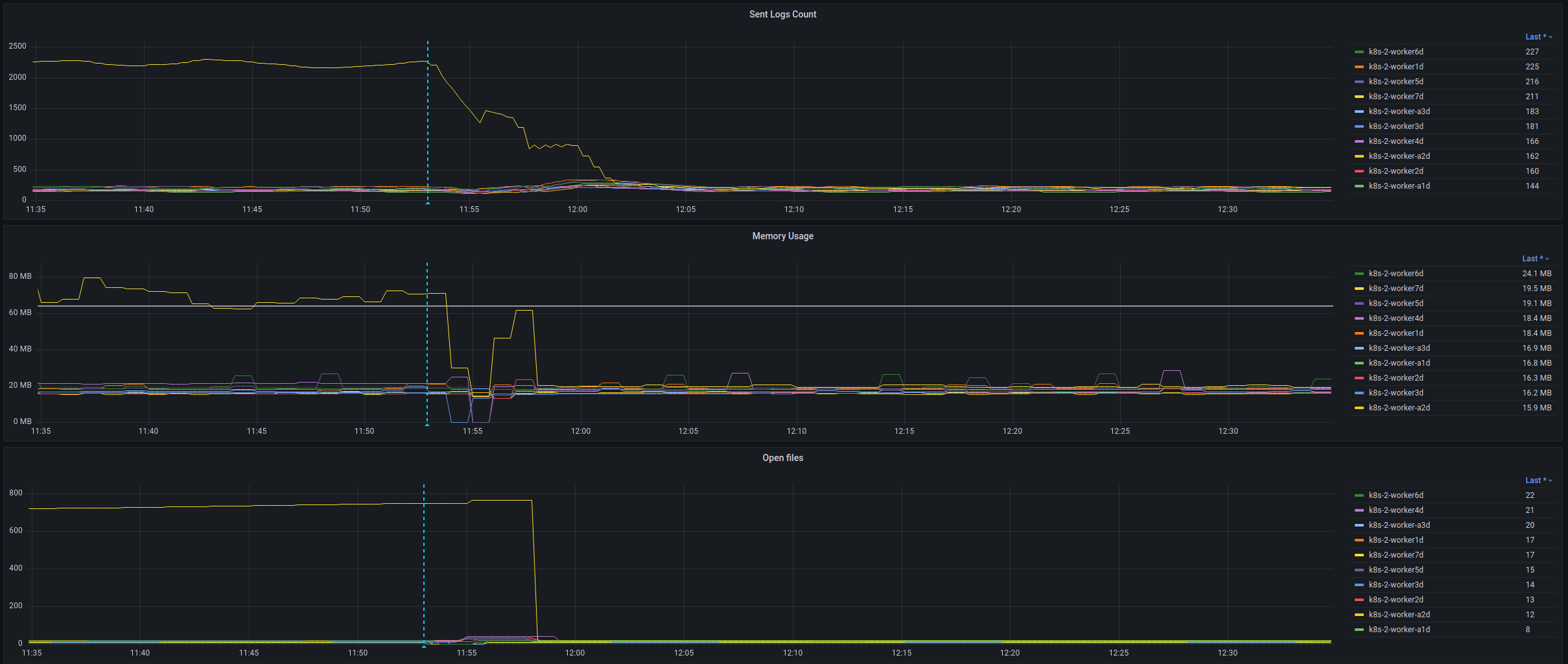 Possible Memory Leak for K8s logs · Issue #14750 · vectordotdev/vector · GitHub