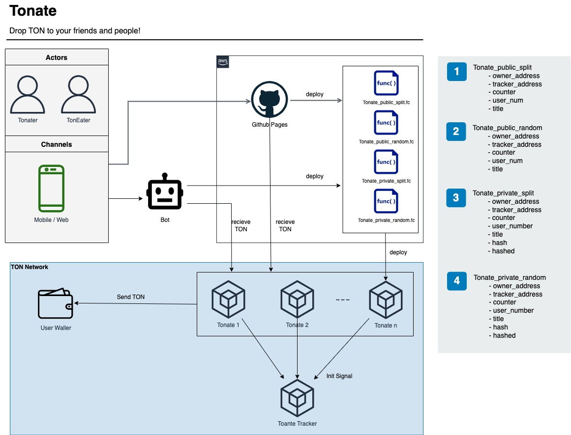Github Tonate Master