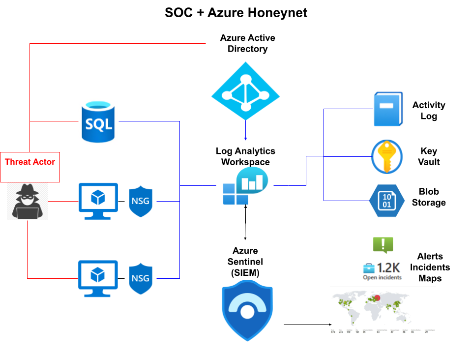 GitHub - esteban-flores/Azure-SOC-Honey-Net
