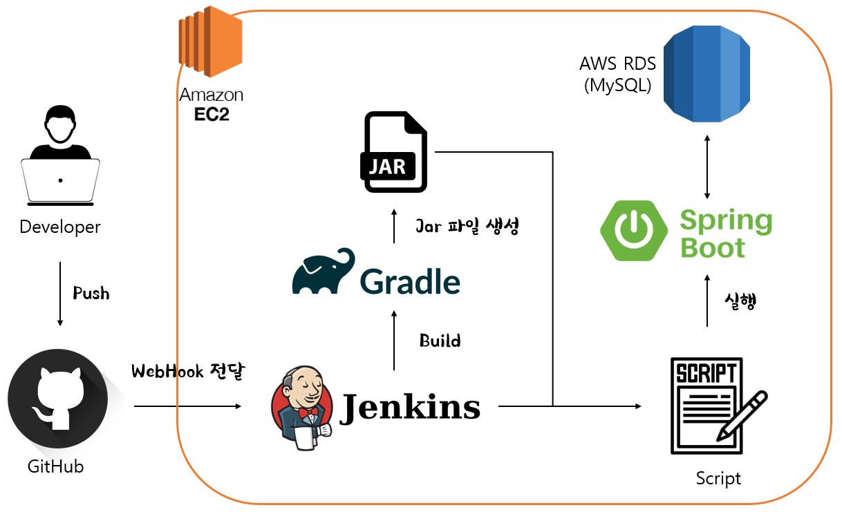 GitHub - growing-devs/easy-to-real-estate-backend: 몰리턴 웹 서비스 고도화 프로젝트의 ...