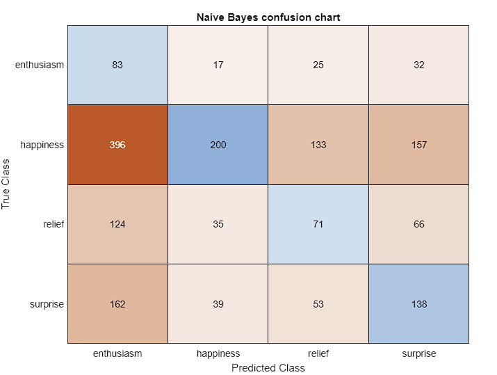 GitHub - badroben/SentimentAnalysis: Developed using MATLAB, this program classifies given ...