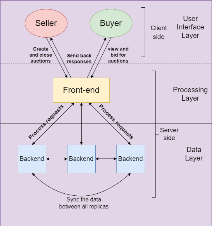 GitHub - badroben/IndependentAuctions: A distributed auctioning system developed using Java RMI