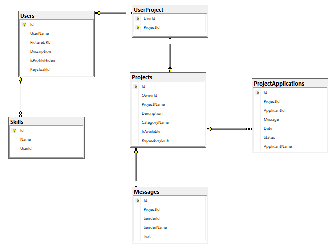 GitHub - Ekkara/Lagalt-Backend: Final case asginment for the noroff accelerate .NET course ...