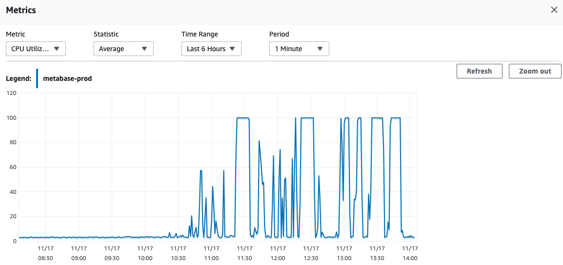 metabase db gets flooded with multiple queries and registers CPU peaks · Issue #19016 · metabase ...