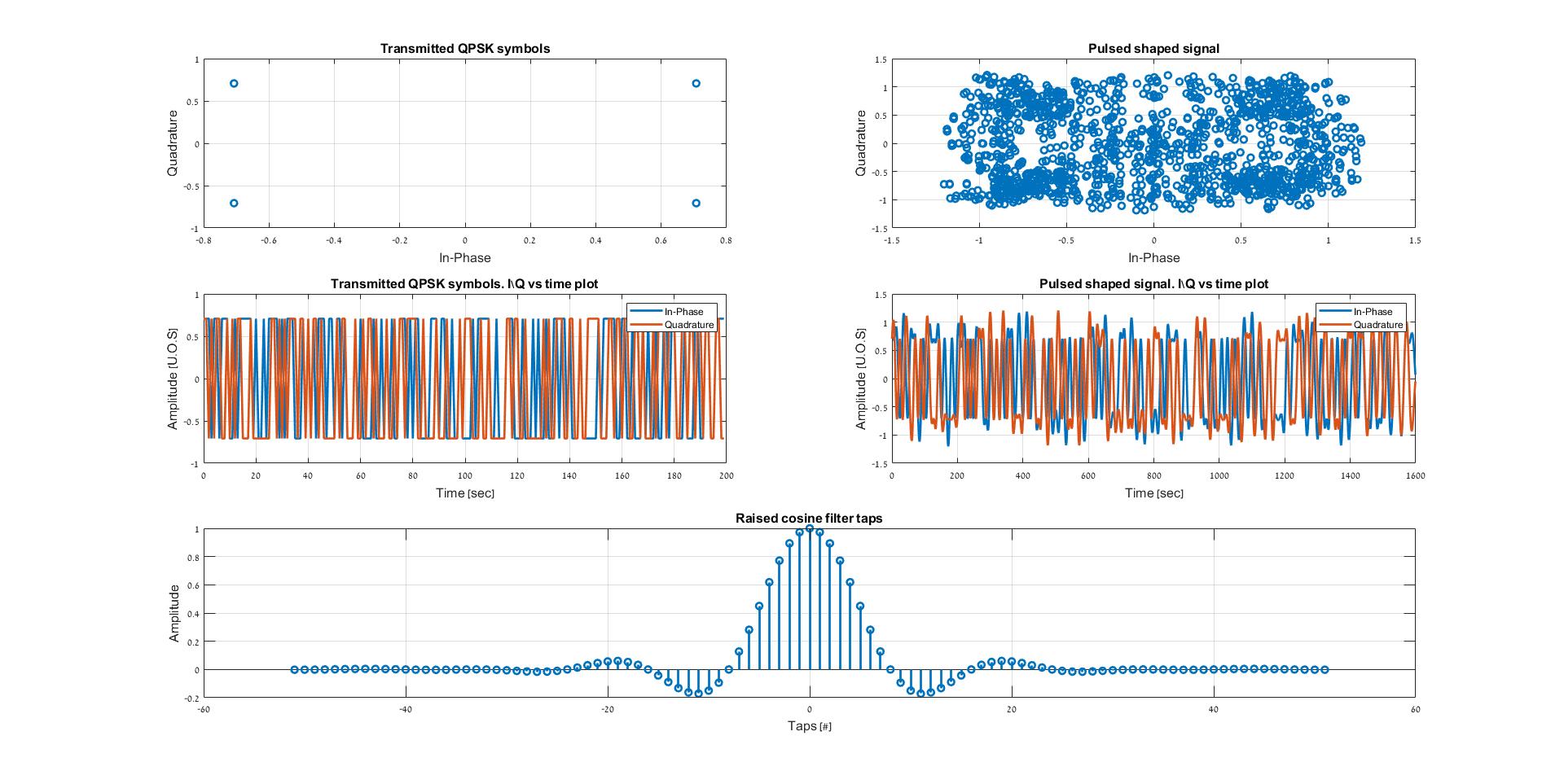 Github Danielt17 Qpsk Signal Synchronization In This Tutorial I Explain How One Could