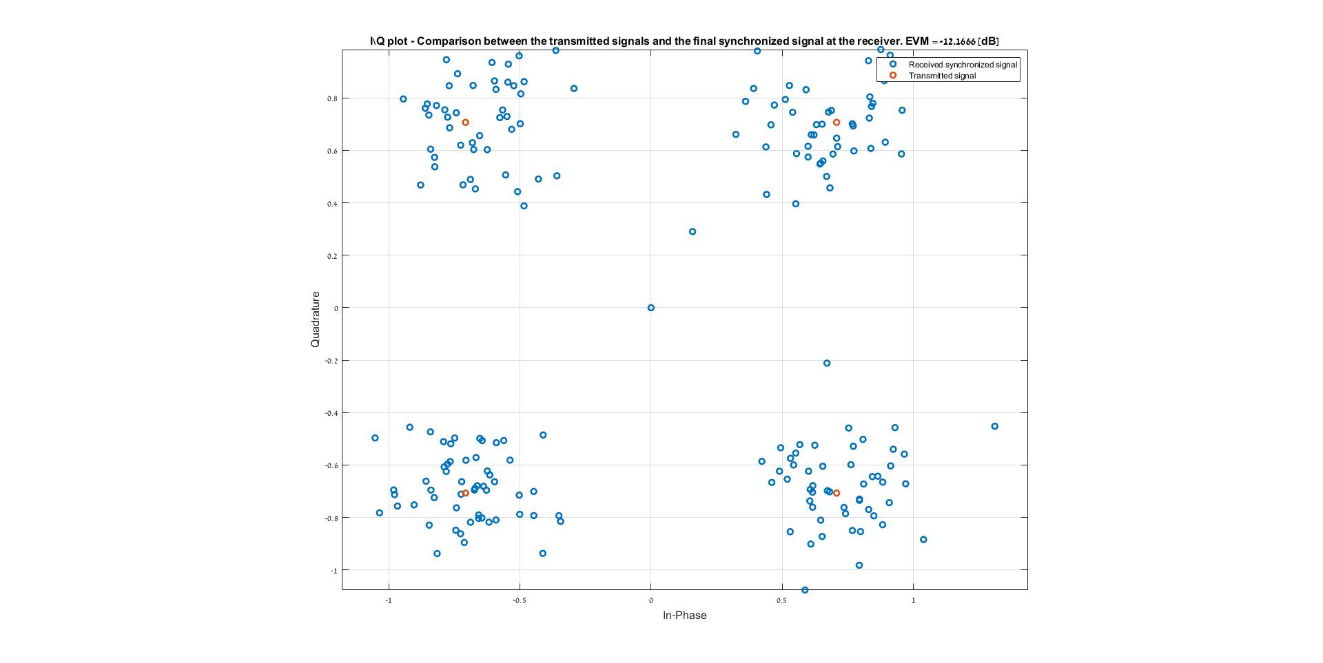GitHub - danielt17/QPSK-signal-synchronization: In this tutorial I ...