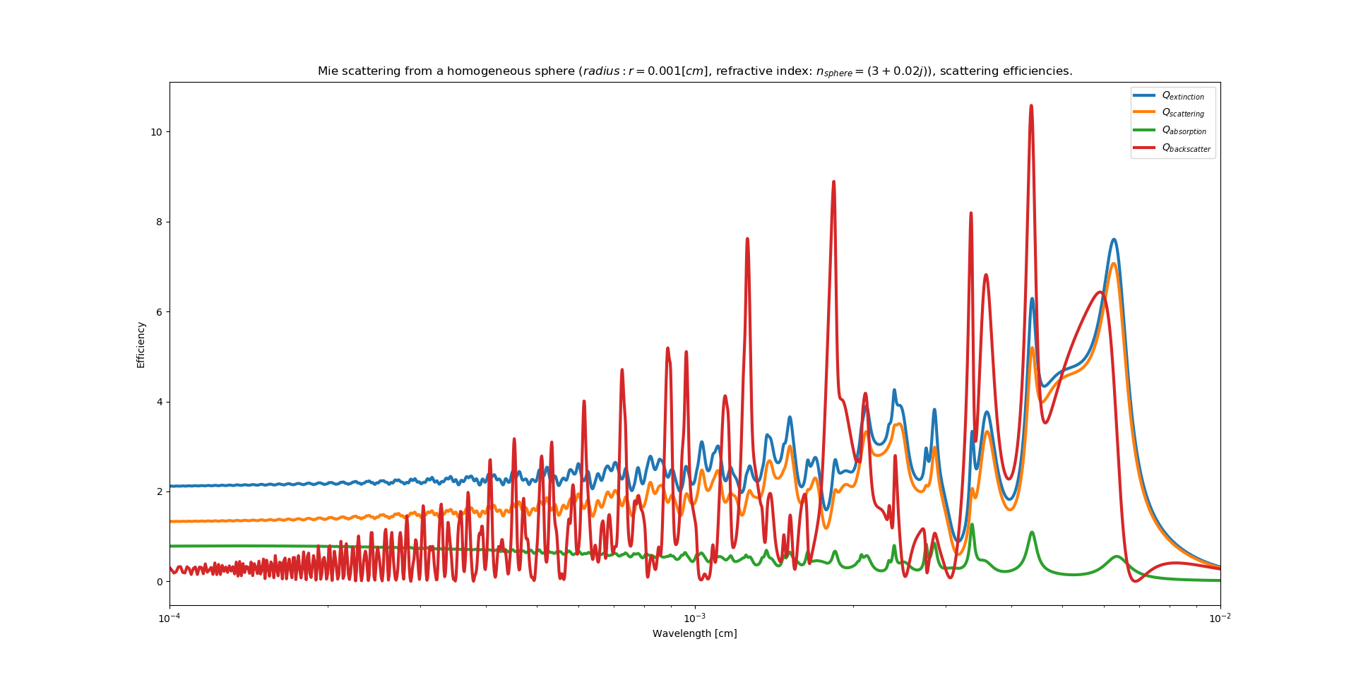 GitHub - danielt17/Mie-scattering-simulation: A simulation of mie ...